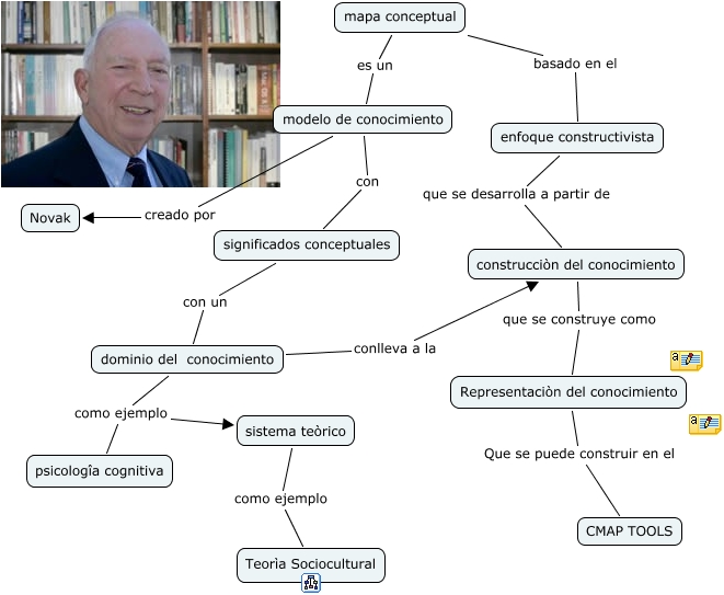 mapa conceptual - El mapa conceptual, còmo representaciòn del conocimiento?